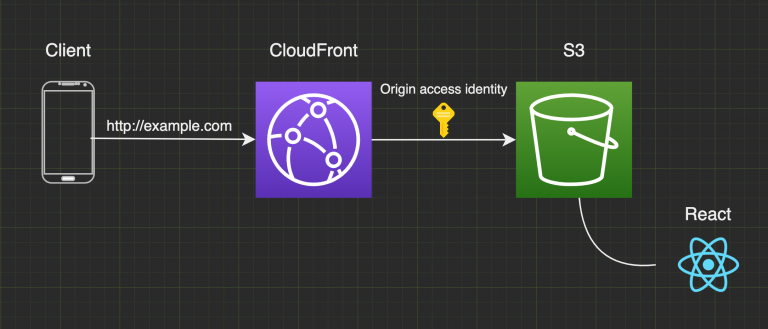 ReactをS3へデプロイしてCloudFrontで公開する【React,AWS】