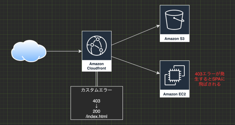 CloudFront Functionsを使用してS3へデプロイしたReactなどのSPAへのリクエストをルーティングする【AWS, CloudFront Functions, S3】